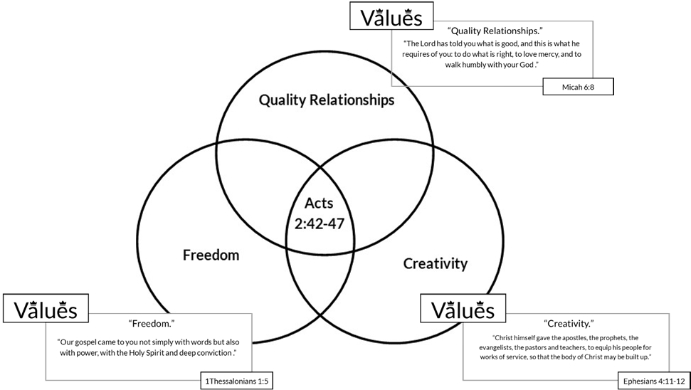 Burton Elim Church : Our Heart and Values
